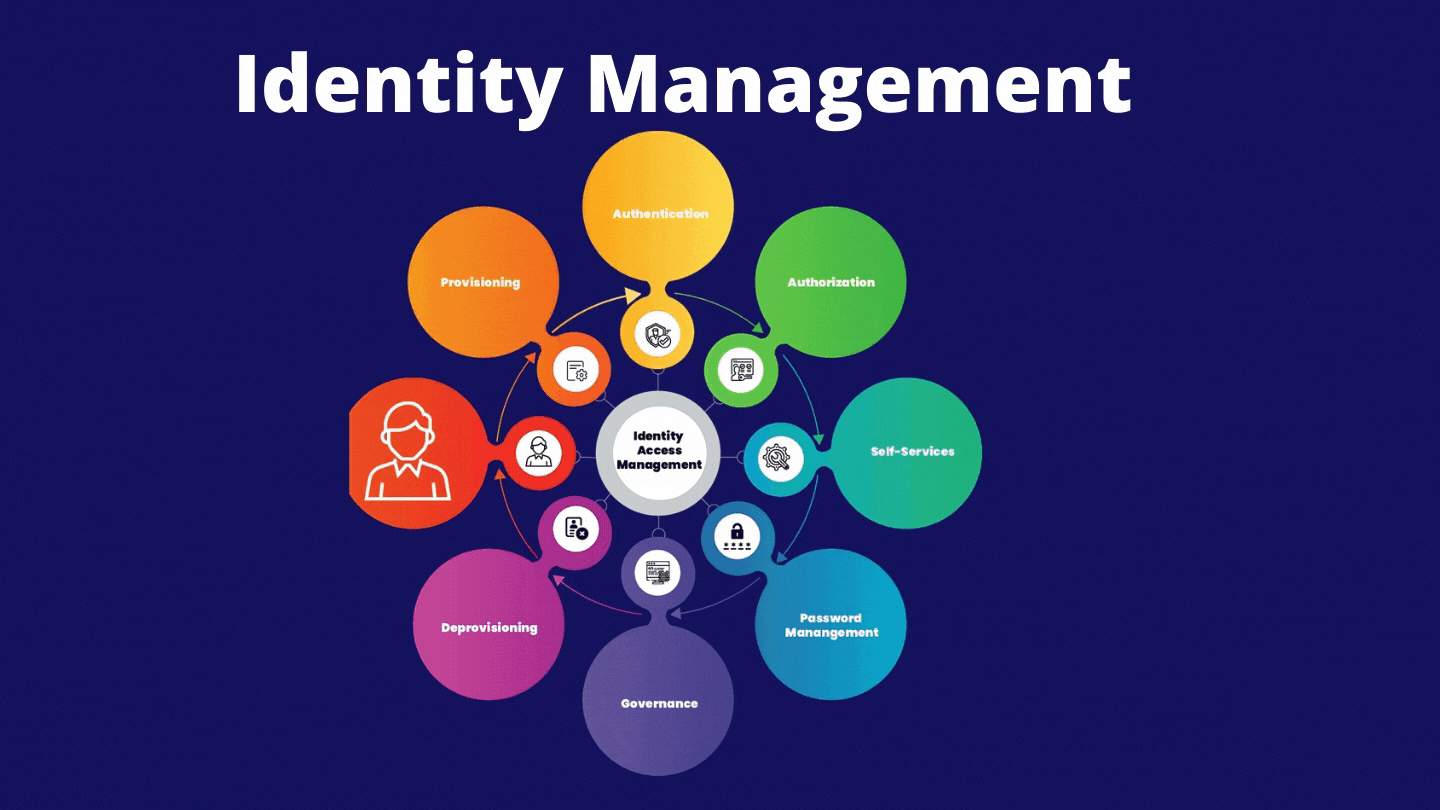 Identity lifecycle management | Identity and Access Management Solution Identity lifecycle management | Identity and Access Management Solution