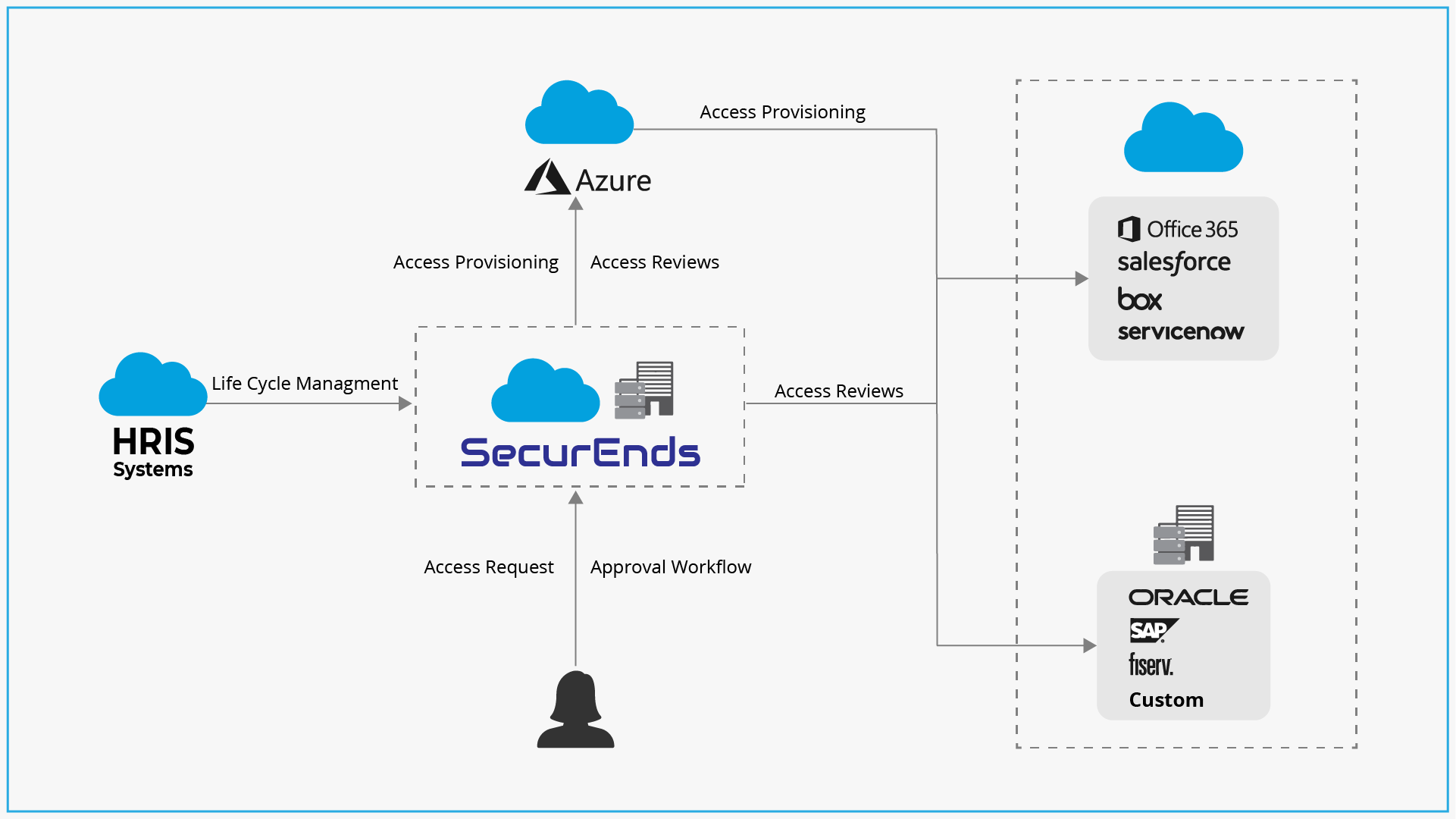 SecurEnds Integration with Azure | SecurEnds