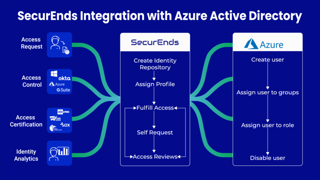 SecurEnds Integration with Azure | SecurEnds