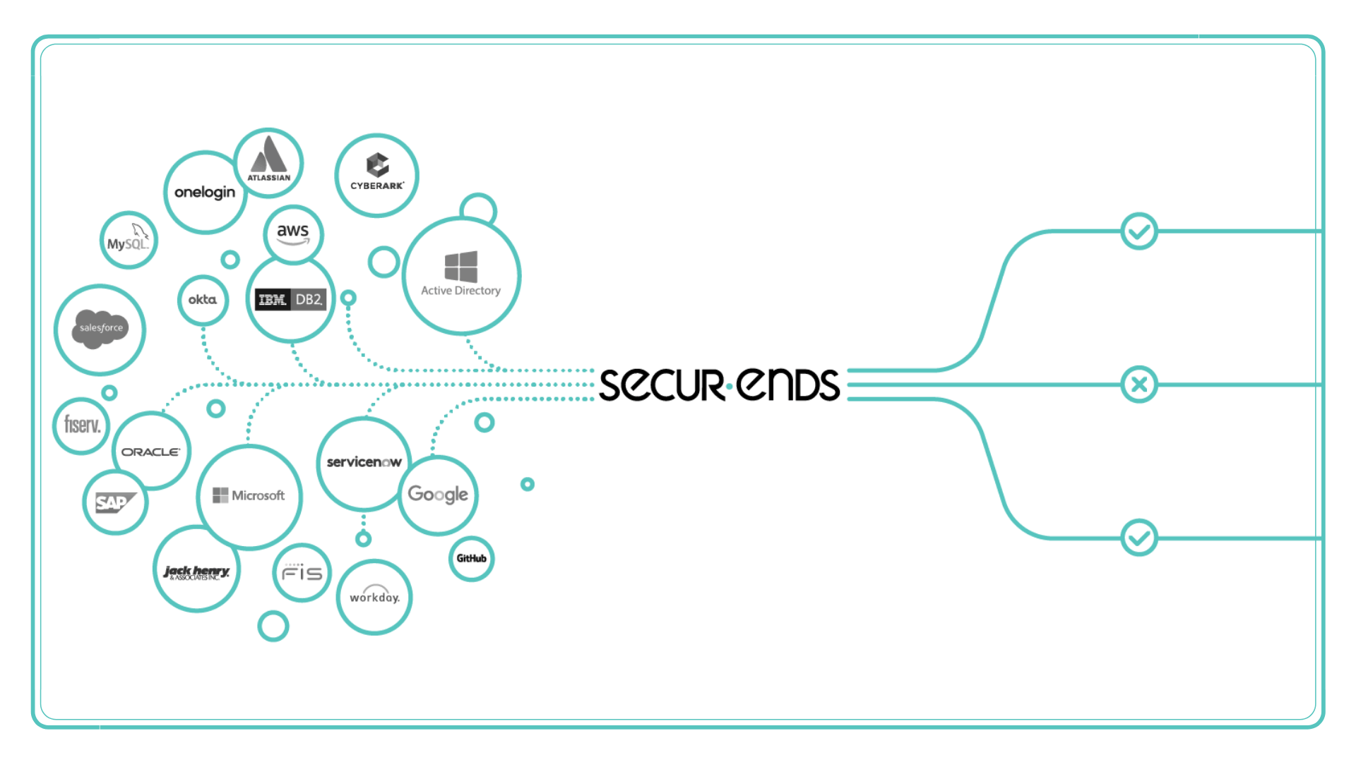 User Access Review Software - SecurEnds
