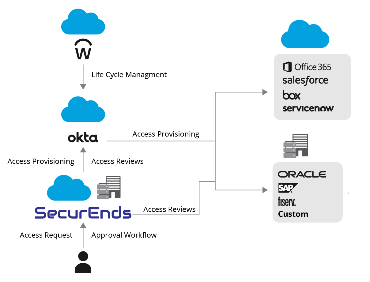 Okta | Identity Governance | Digital Transformation | SecurEnds
