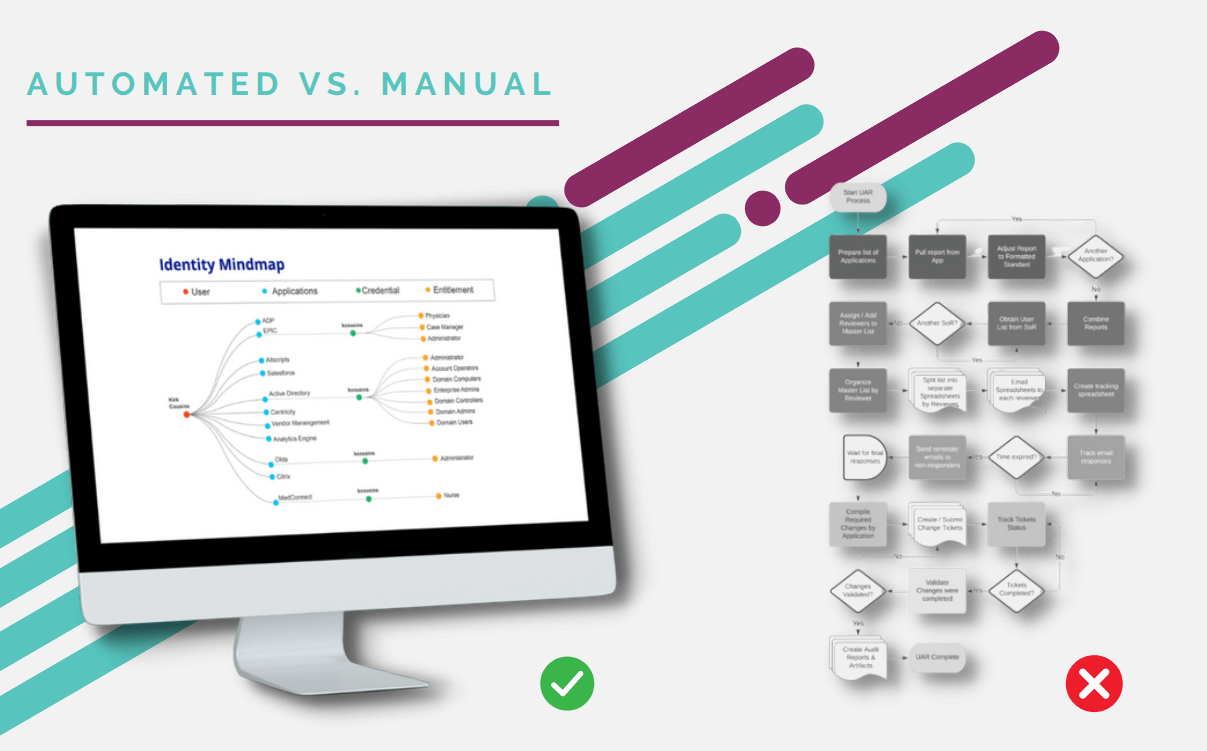 Automate User Access Review Software | SecurEnds