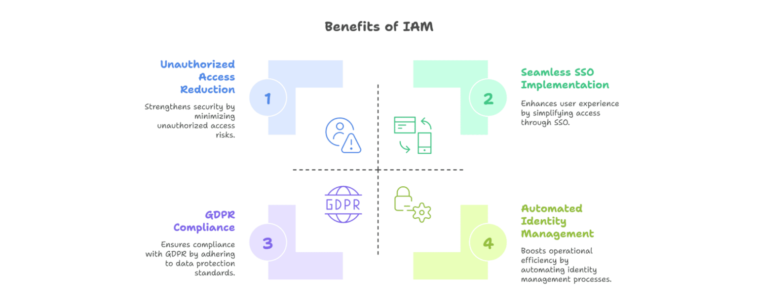 Identity and Access Management: Key Challenges & Best Practices